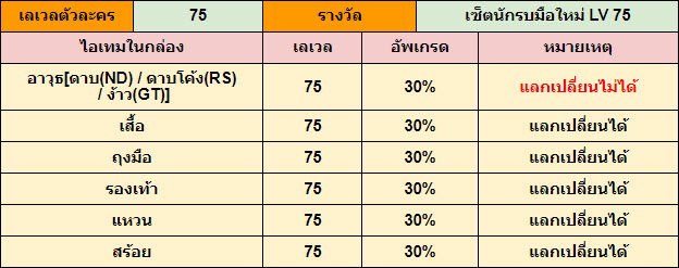 Level Up Boxes ฉลอง 2 ปี เลเวลอัพรับไอเทมฟรี