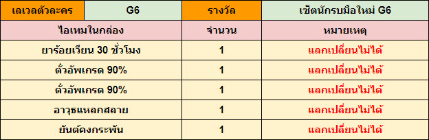 Level Up Boxes ฉลอง 2 ปี เลเวลอัพรับไอเทมฟรี
