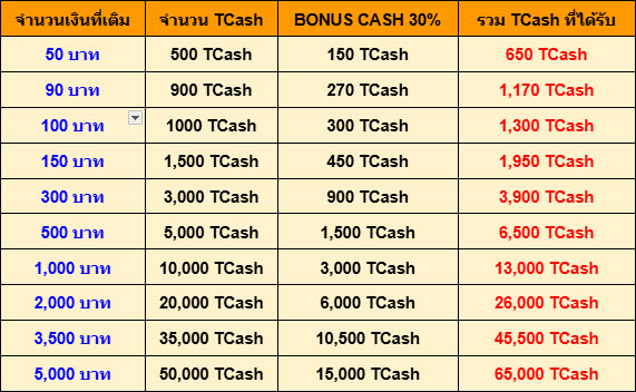 โปรสุดคุ้ม เติมเงินเกมรับเพิ่ม BONUS CASH 30%